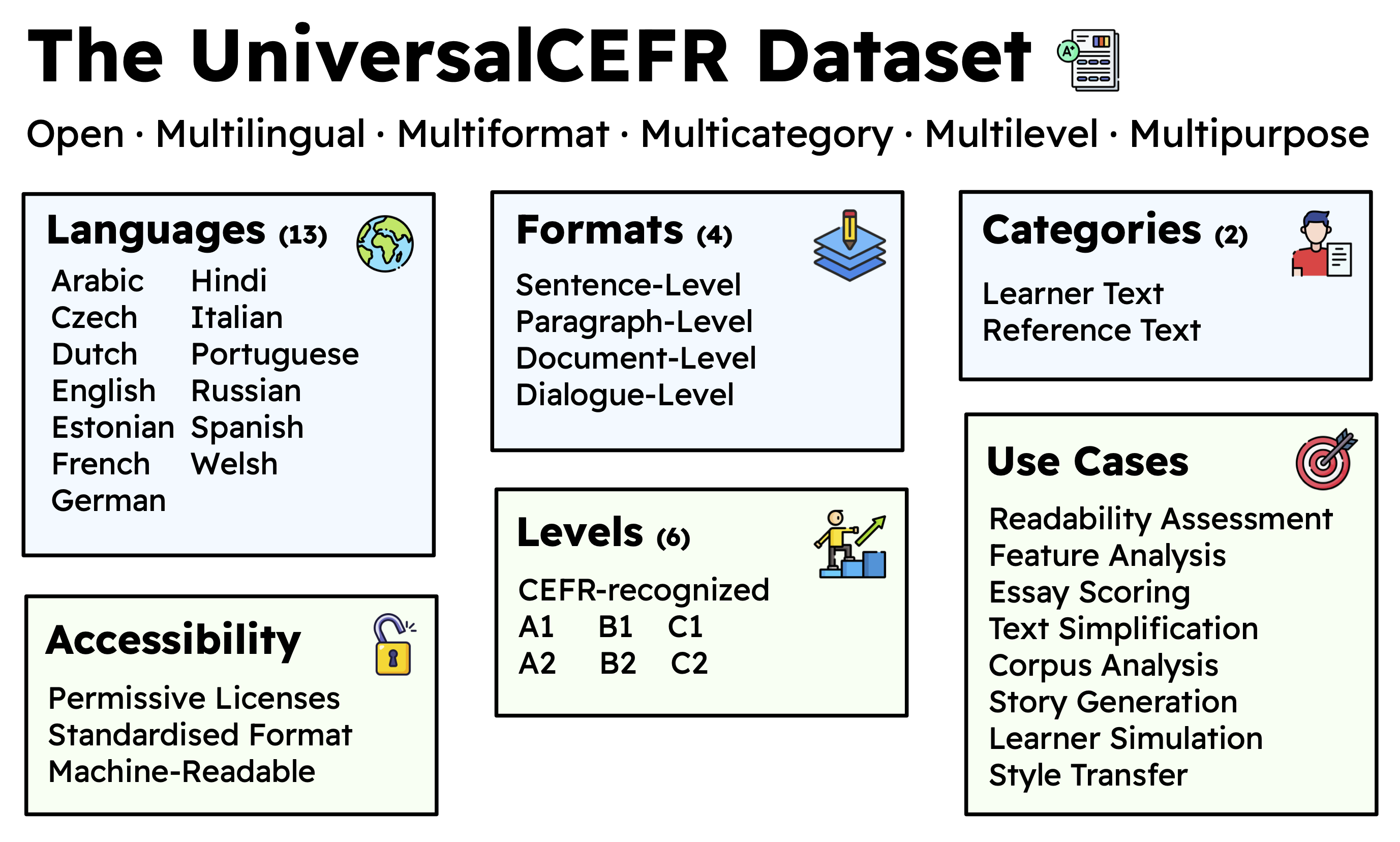 UniversalCEFR: Enabling Open Multilingual Research on Language Proficiency Assessment | Fernando ...
